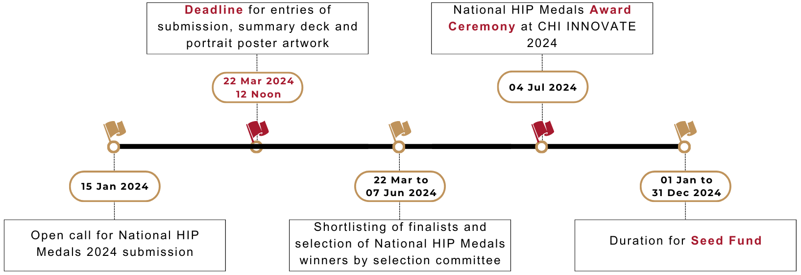 Hypothetical Process Time Function Map